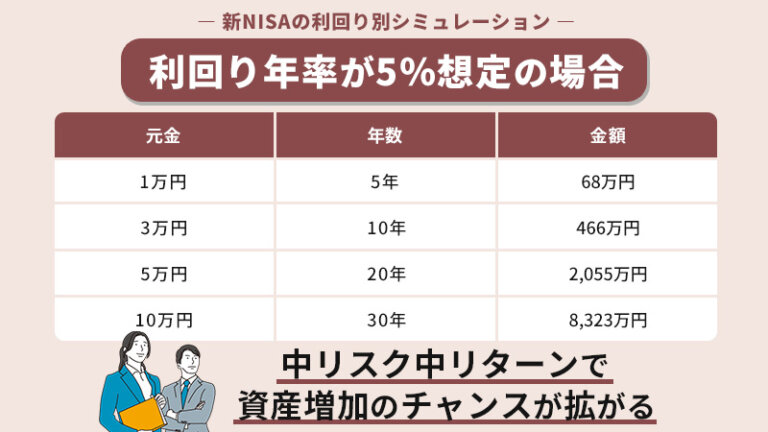 新NISAの資産運用シミュレーション！いくらになる？何年かかる？を網羅解説 | コラム | 資産運用・相続税対策専門 ネイチャーグループ